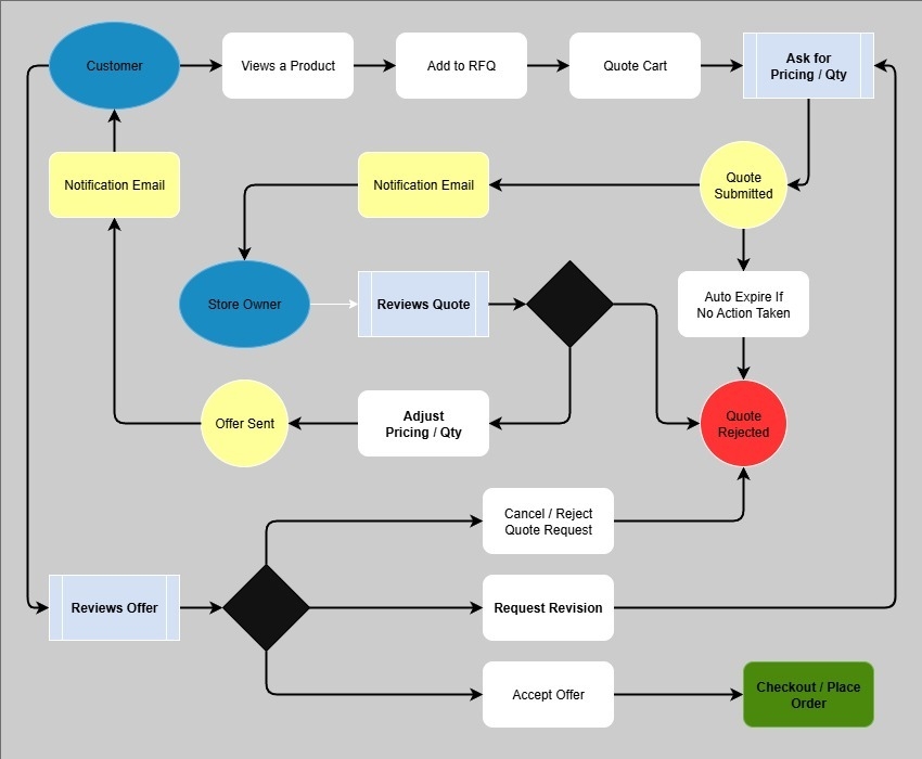 RFQ Workflow for nopCommerce - Request a quote